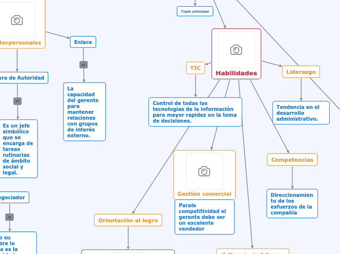 Los roles gerenciales de Mintzberg - Mind Map